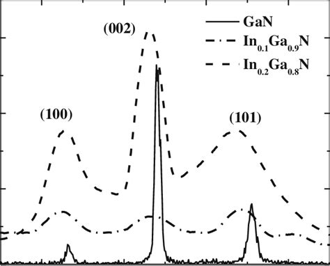 X Ray Diffractogram Patterns Of In X Ga 1−x N Samples A Gan B In