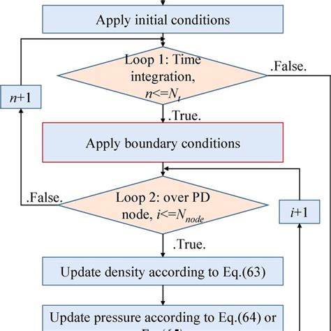 flowchart of the numerical algorithm for total lagrangian approach