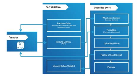 Sap Ewm Warehousing Blog Nsight