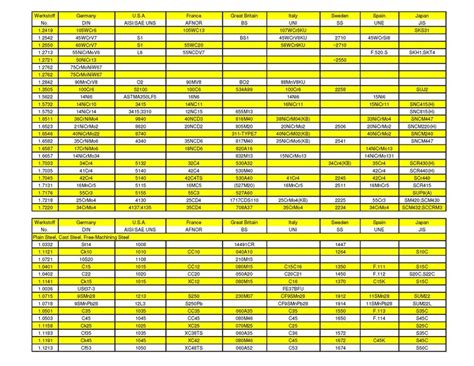 Johor Metals Specs Materials International Material Grade Comparison Table Short Listing