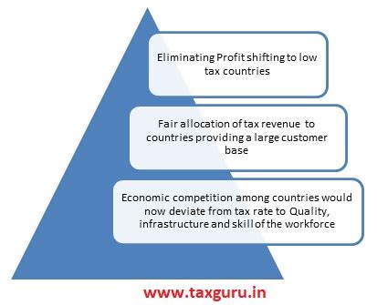Global Minimum Tax