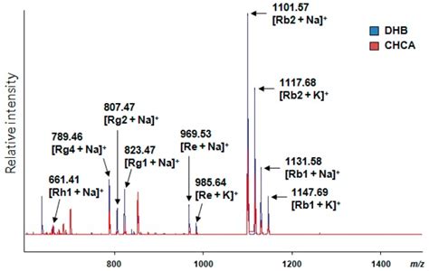 Mass Spectrometry Based Profiling And Imaging Of Various Ginsenosides