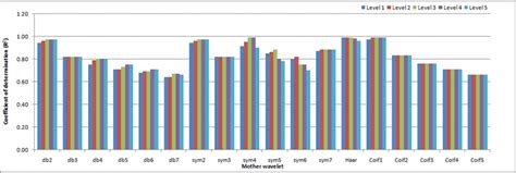 Performance Of Various Mother Wavelets With Level 5 Decomposition Using Download Scientific