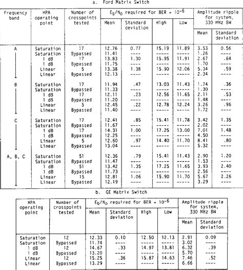 Table 1 From The Bit Error Rate Performance Of A Satellite Microwave Matrix Switch Semantic