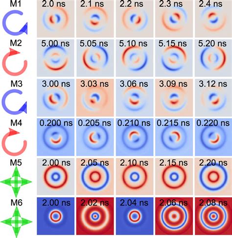 Snapshots Of The Six Excitation Modes M1 6 At Different Times Marked