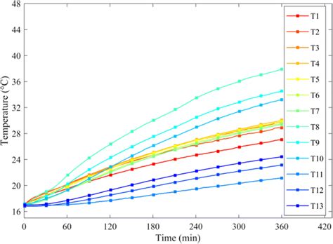 the experimentally measured temperature values of the 13 key