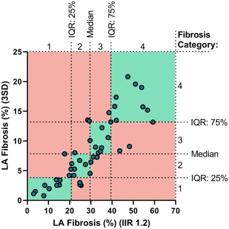 Quantification Of Left Atrial Fibrosis By 3d Late Gadolinium Enhanced Cardiac Magnetic Resonance