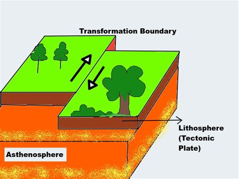 Know Our World Earthquakes And Tectonic Plate Movements