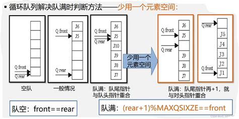 数据结构与算法——循环顺序队列的c实现 Csdn博客