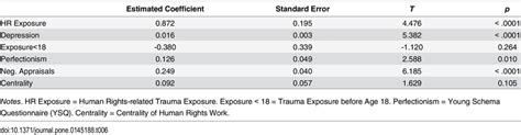 multiple linear regression analysis predicting ptsd download table