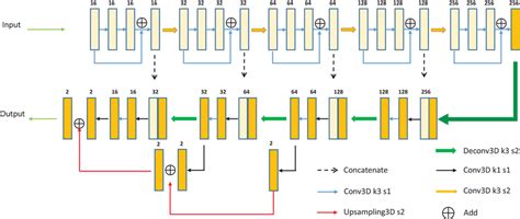 Overall Architecture Of Our Proposed 3d Convolutional Neural Network