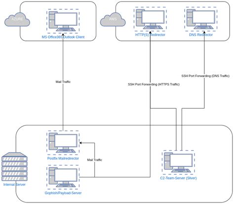 Building A Red Team Infrastructure In 2023