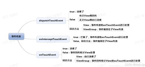 Android View的事件android View Translationx Csdn博客