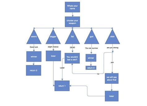 Solved Convert Your Flowchart From Part Into Code In Chegg