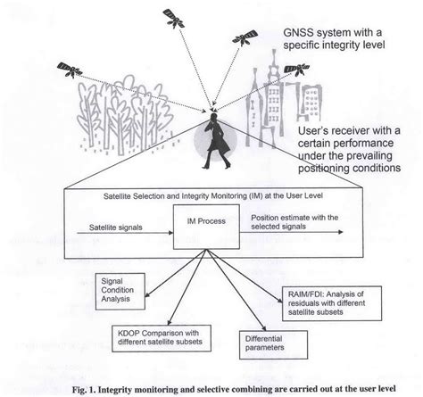 Figure 1 From Selective Combinations In Personal Satellite Navigation Semantic Scholar