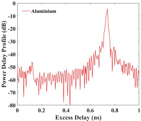 Power Delay Profile A Aluminium B Concrete C Rohacell Download Scientific Diagram