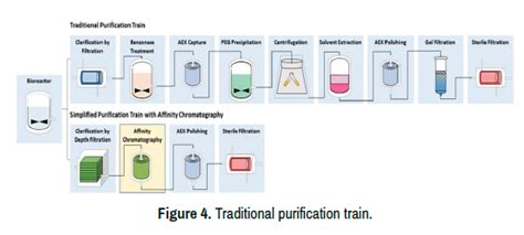 Biomedical Pharmaceutical Sciences Purification