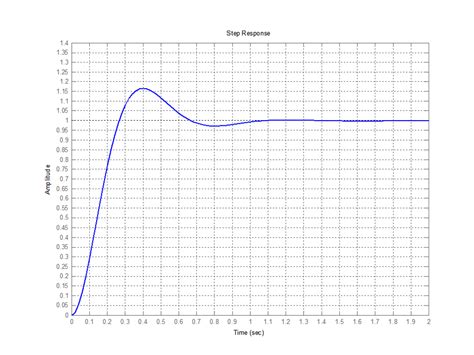 Solved The Closed Loop Unit Step Response Of A System Is Chegg