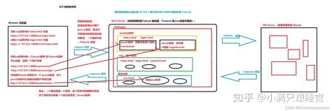 javaee web tomcat 深度理解 和 servlet的本质 知乎