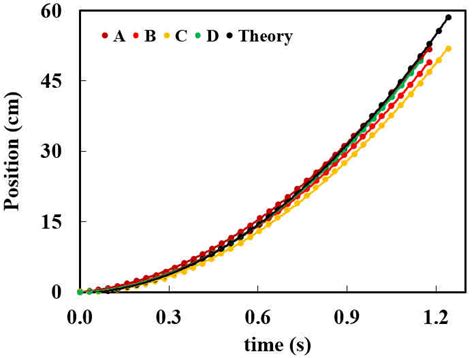 The Effects Of Different Objects Toward Kinematics Parameters Including Download Scientific