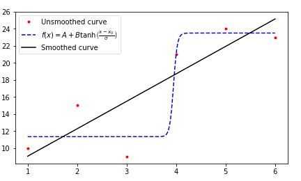 Pandas Smoothing Noise Filtering Data In Python Stack Overflow