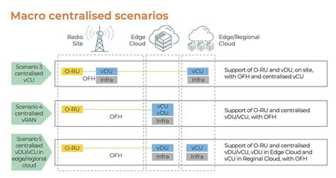 New Openran Blueprint For Macro Outdoor Deployment Telecom Infra Project Posted On The Topic