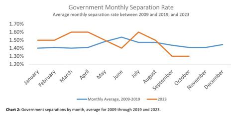 Trends In The Separation Rate For Public Employees
