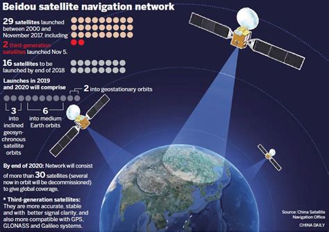 Whats The Differences Between The 5 Gnss Constellations