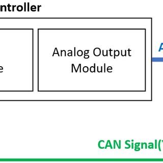 Vehicle Control By The Proposed System Download Scientific Diagram