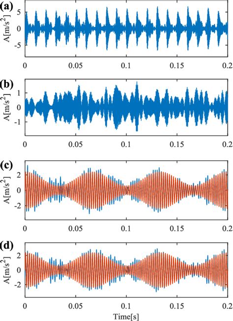 Figure 1 From A Novel Rolling Bearing Fault Diagnosis Method Based On Empirical Wavelet