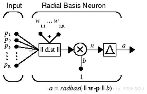 rbf神经网络 学习笔记 matlab doc注解 radbas neurons csdn博客