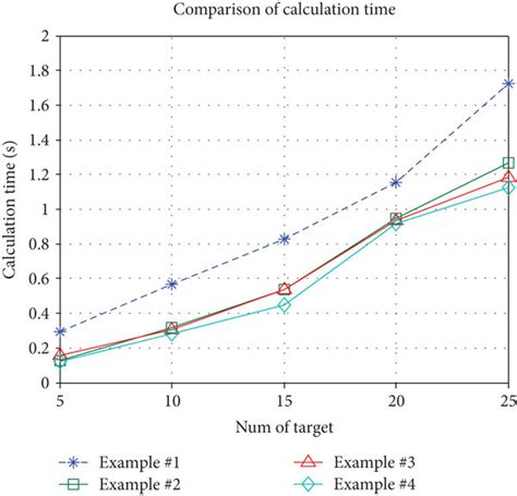 The Comparison Of Calculation Time Obtained By Two Types Of Algorithm