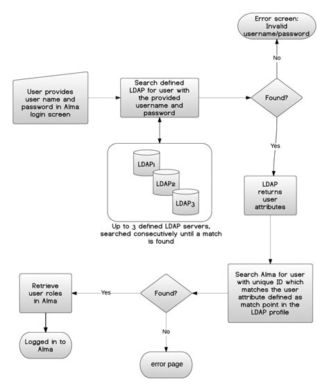 Ldap Ex Libris Developer Network