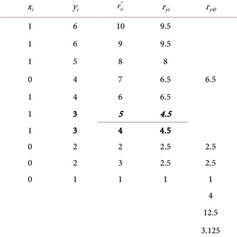Random Sample Of 10 Elements Sorted In Descending Order From Y Ranks