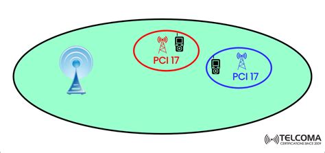 Understanding Pci Collision In Lte Networks Causes Impact And Solutions