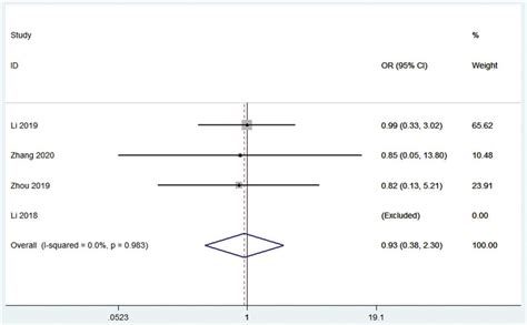 Forest Plot Of The Recurrence Rate Download Scientific Diagram