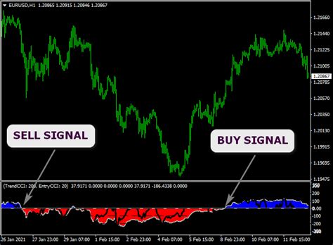 Double Cci Woody Forex Mt4 Indicator