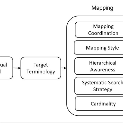 Procedural Framework For Standardized Clinical Terminology Mapping