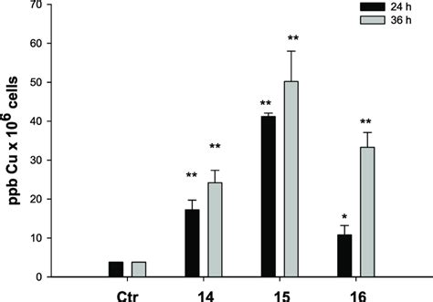 Intracellular Copper Content After Treatment With Compounds 14−16 Download Scientific Diagram