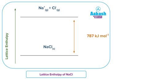 Lattice Energy Definition Factors Affecting Lattice Enthalpy Types And Calculation Of