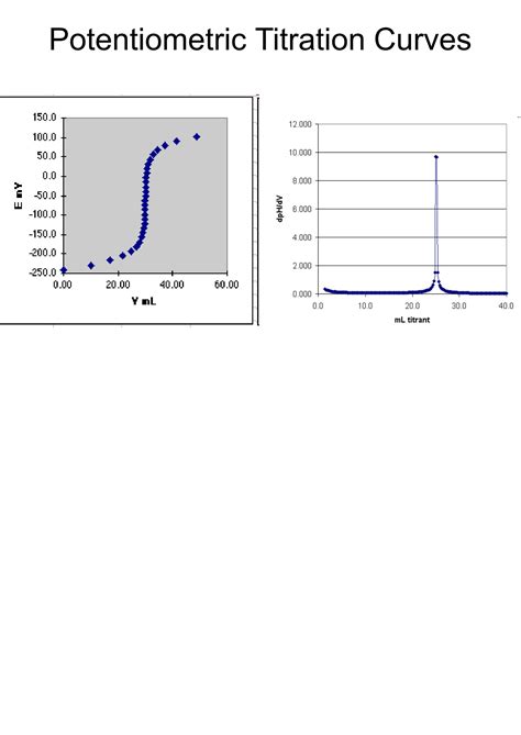 Solution Potentiometric Titration Curves Studypool