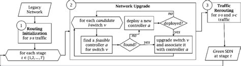 A Flowchart Of HGMSU SC It Consists Of Three Parts Routing Download Scientific Diagram