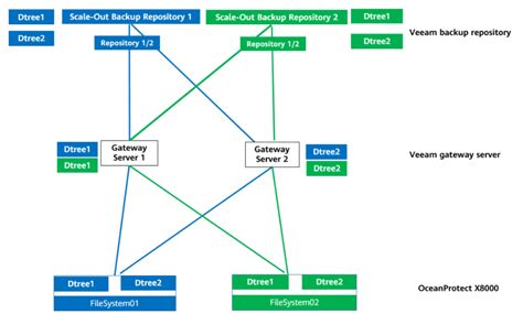 Oceanprotect 1 3 0 Backup Storage Solution Best Practice Integration