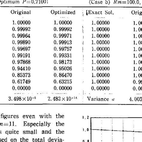 Comparison Of Numerical Solutions With The Analytical Solution