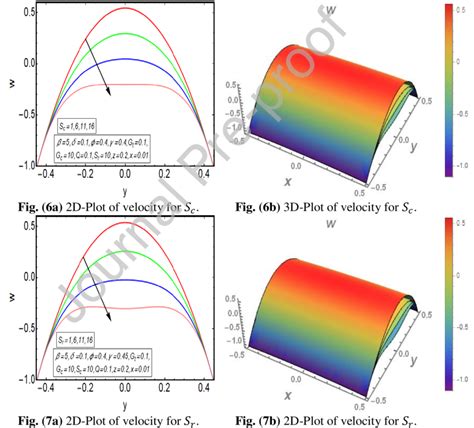 a 2D Plot of velocity for í µí b 3D Plot of velocity for í µí Download Scientific Diagram