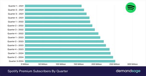 Spotify Users Statistics 2025 Subscribers And Demographics Data