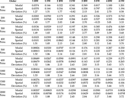 Comparison Between Modal And Spatial Discretization Download Scientific Diagram