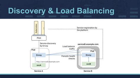 Istio On Kubernetes Pdf Cloud Computing Internet