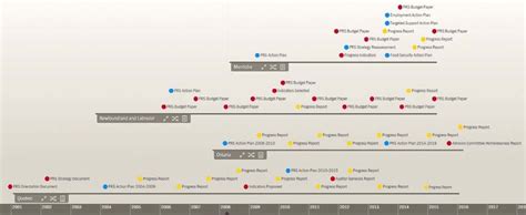 Prs Actions Plans And Progress Reporting Download Scientific Diagram