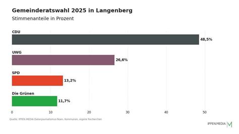 Cdu Erhält Meiste Stimmen Bei Gemeinderatswahl In Langenberg